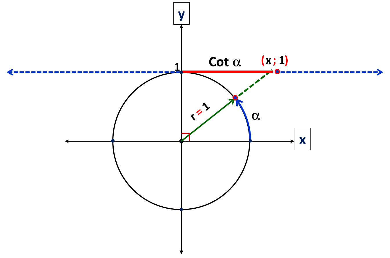 PROF. ABEL ORTEGA LUNA: LA COTANGENTE EN LA CIRCUNFERENCIA TRIGONOMÉTRICA