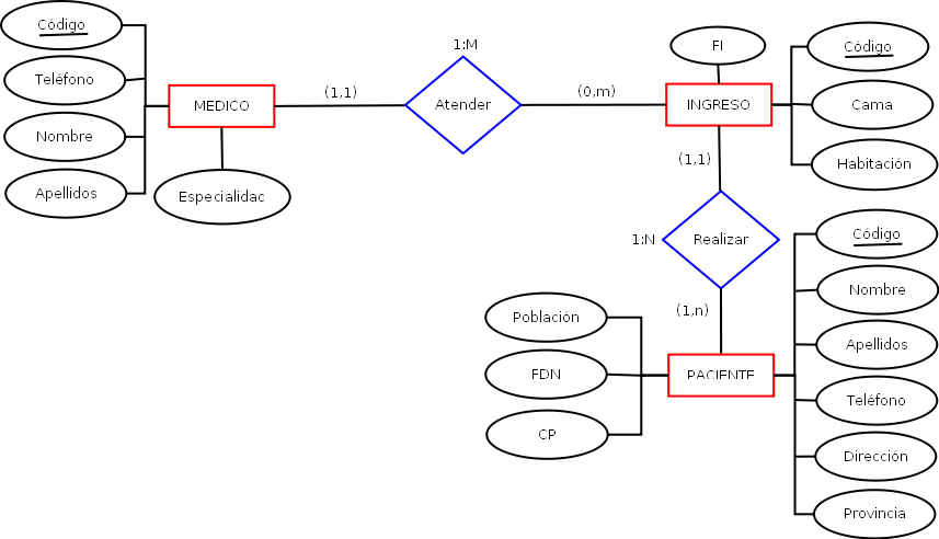 Modelo entidad-relación: Ejercicio MER