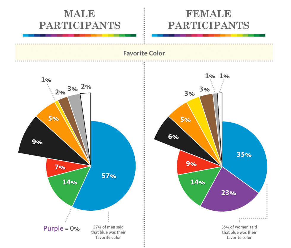 The Centered Librarian: Infographc: Color preferences by gender