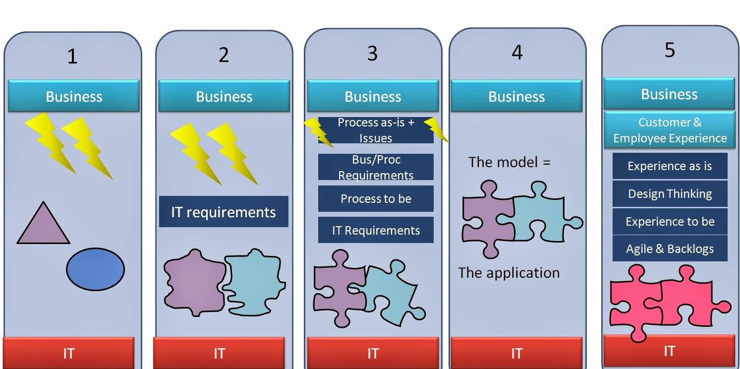 Process transformation - interventions for meaningful change: Evolution ...