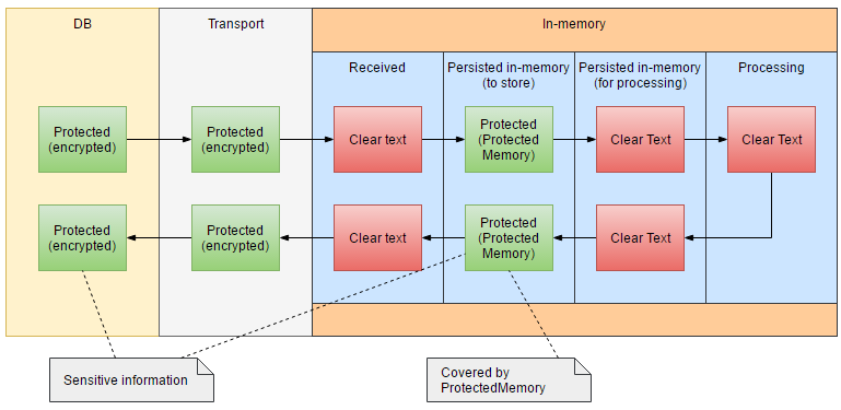 In-memory data protection (encryption)