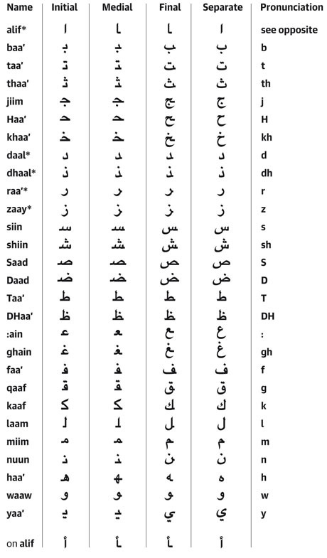 Gold Dust on The Sea Shore: Arabic Alphabets (with English pronunciation)