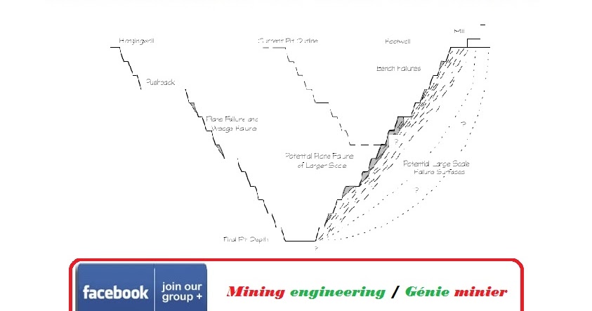 Hello --Join Us in : here//: SLOPE STABILITY IN OPEN PIT MINING (Review ...