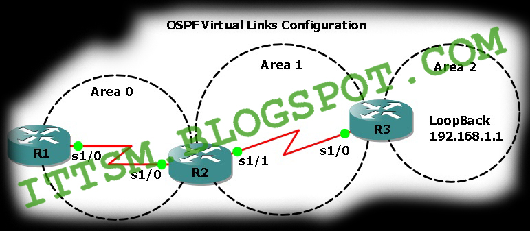 HNT: Configure Basic OSPF Virtual Links