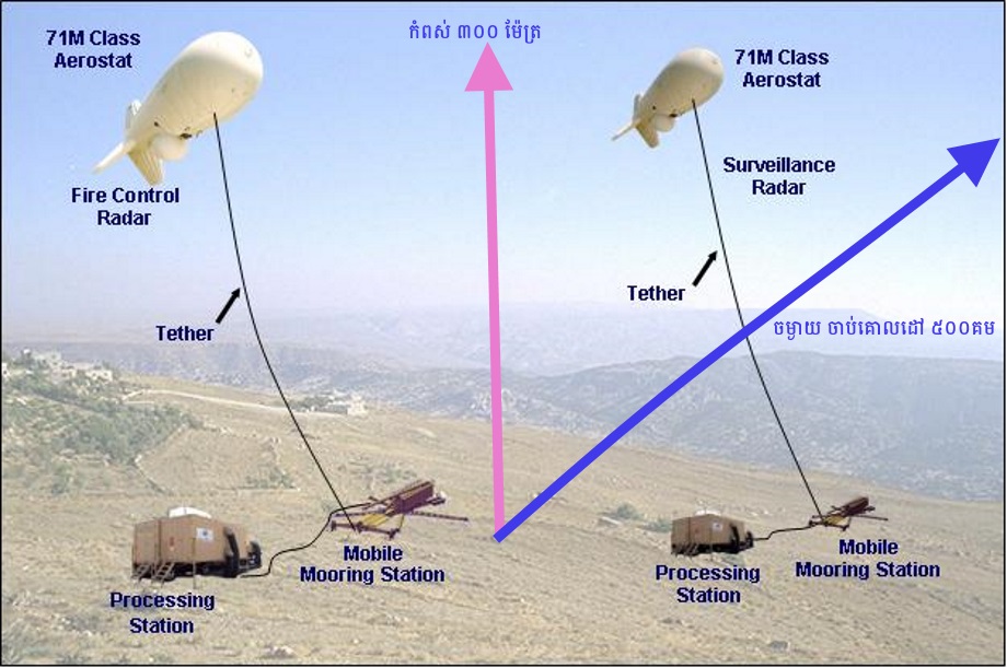 វិទ្យាសាស្រ្តយោធាកម្ពុជា: Tethered Aerostat Radar System (TARS)