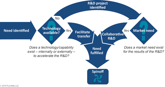 Scratching Beneath the Surface of Collaborative R&D Partnerships - Fuentek