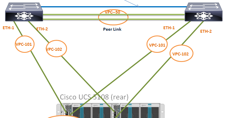 Network Lab's: Cisco UCS with Nexus VPC