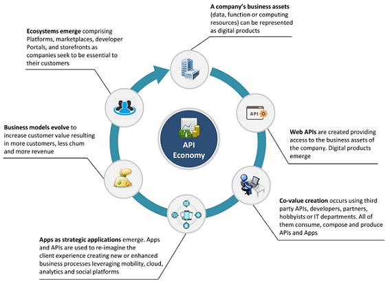 Pacific Controls: PCS Digital Business HUB and API Economy