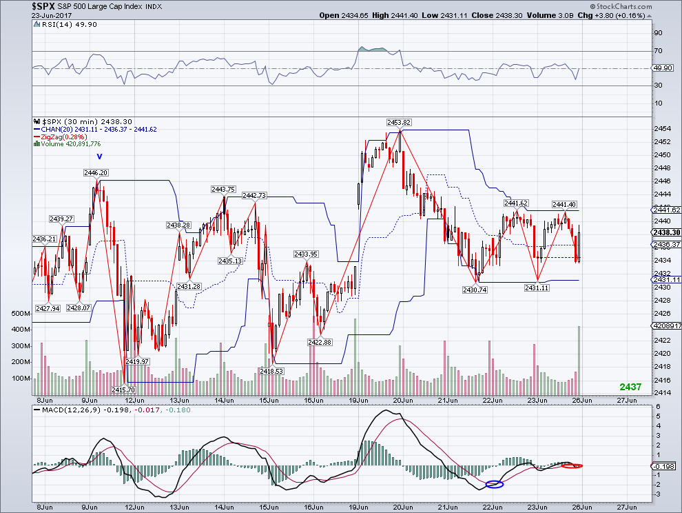 Trending Waves : Elliott Wave Stock Market Update - June 23