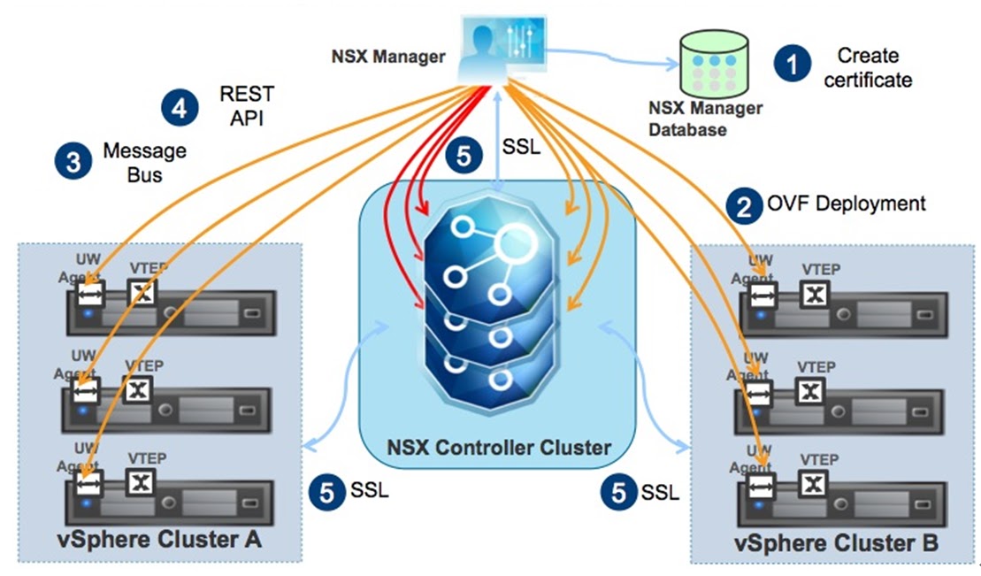 VMware NSX 筆記 (2) - NSX Networking ~ 不自量力 の Weithenn