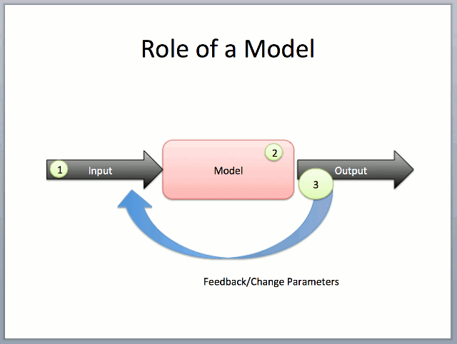 Linear Programming (LP): Models & Modeling