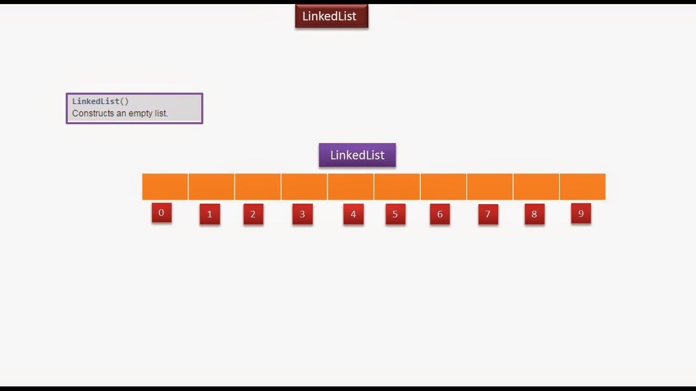 Java Ee Java Collection Framework Linkedlist