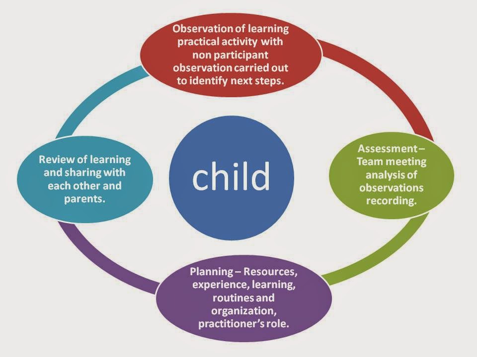 Assessments: Assessments and Learning Cycles