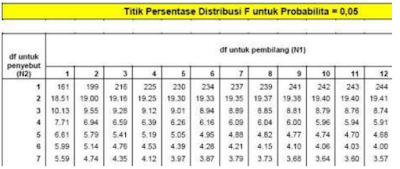 Membaca dan Menggunakan Tabel Distribusi F dan Tabel Distribusi t ...