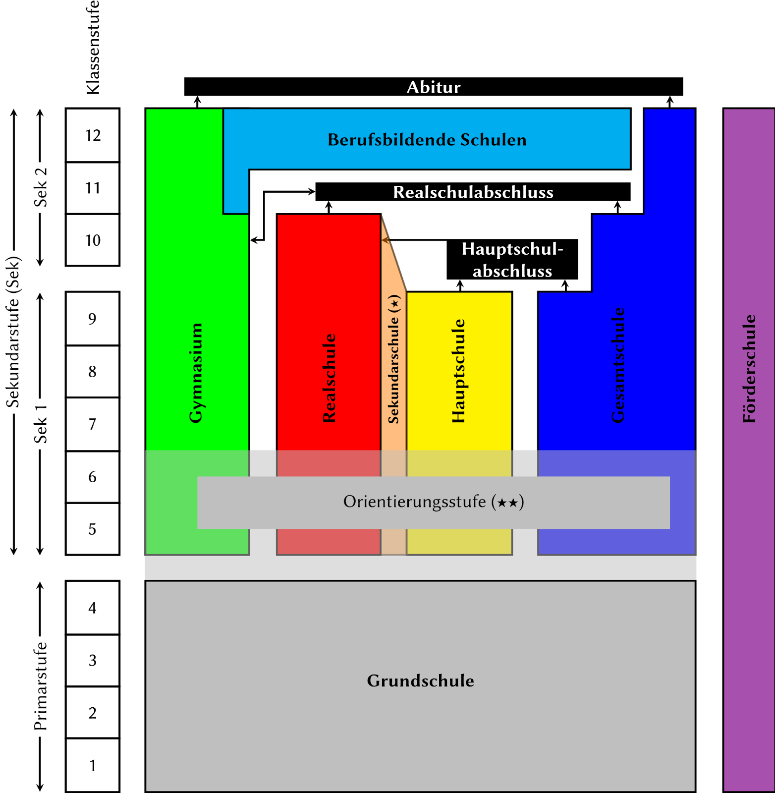 NCHSDeutsch100: Deutsches Schulsystem