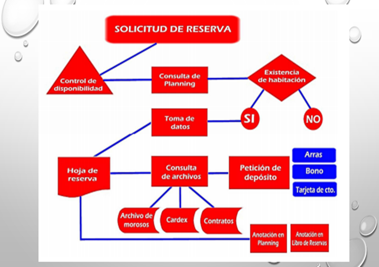 formatos de reservas
