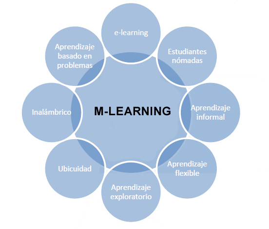 Aprendiendo con redes sociales