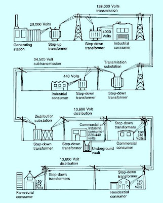 Course EE-1:General overview of Generation, transmission & distribution ...