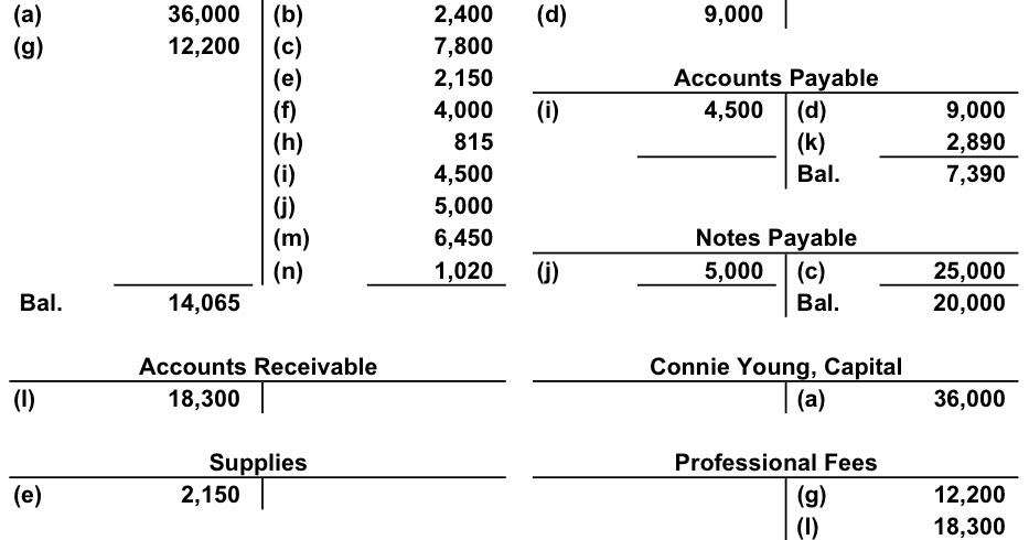 Accounting Questions and Answers: PR 2-1A Entries into T accounts and ...