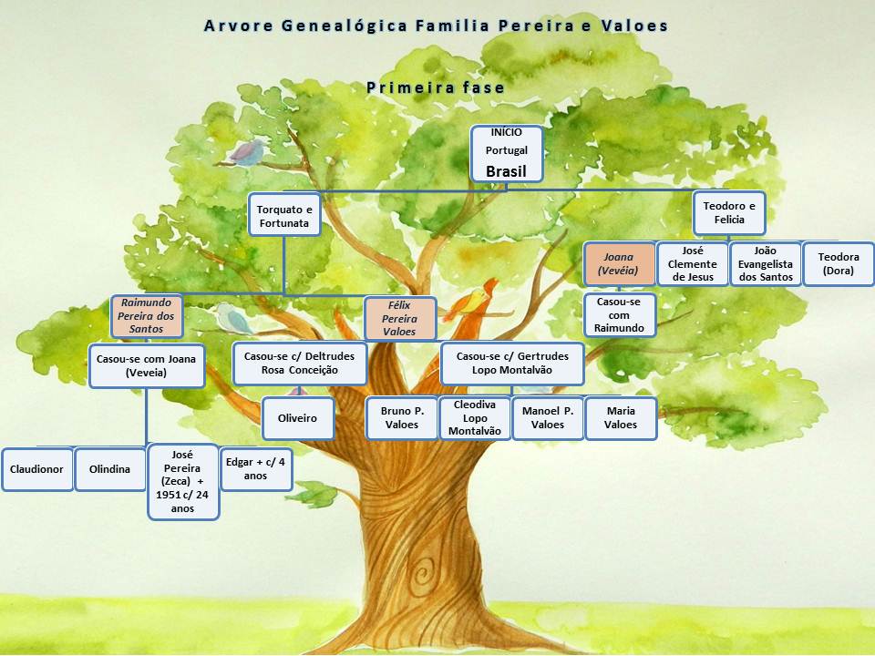 III Encontro da Familia Pereira e Valoes