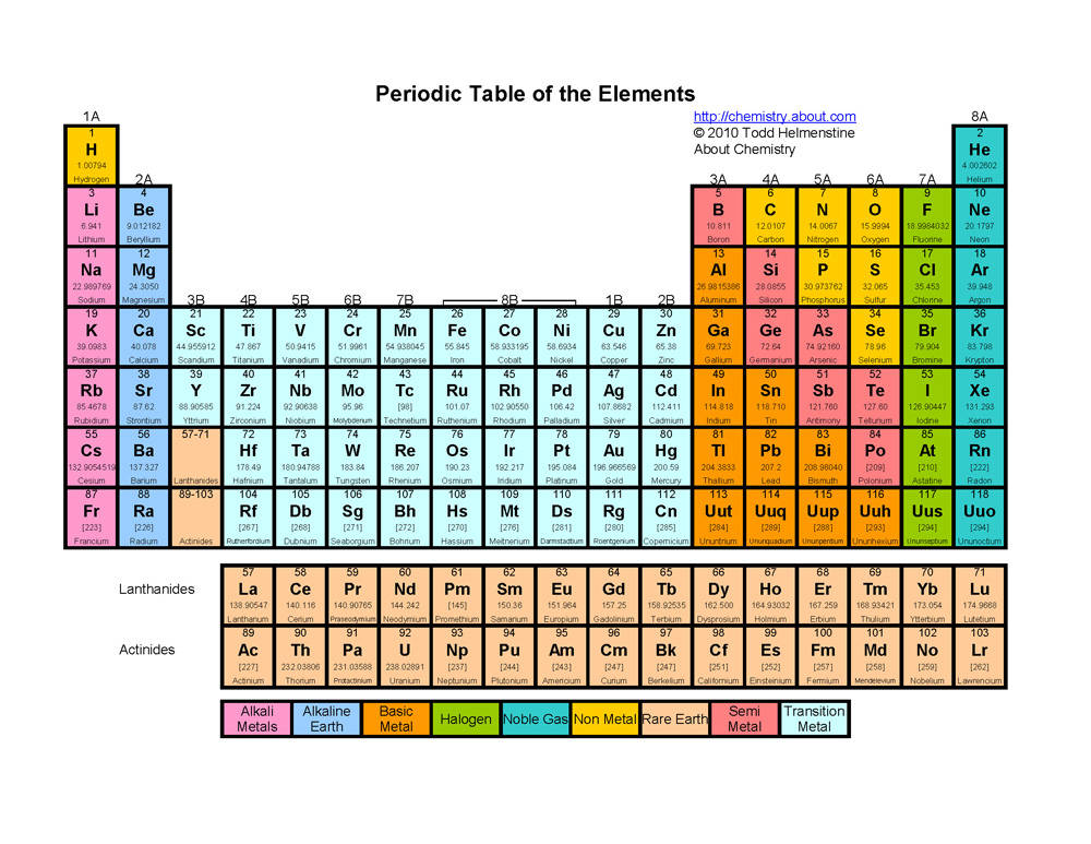 Periodic Table (By: Carl Andrew Pimentel)