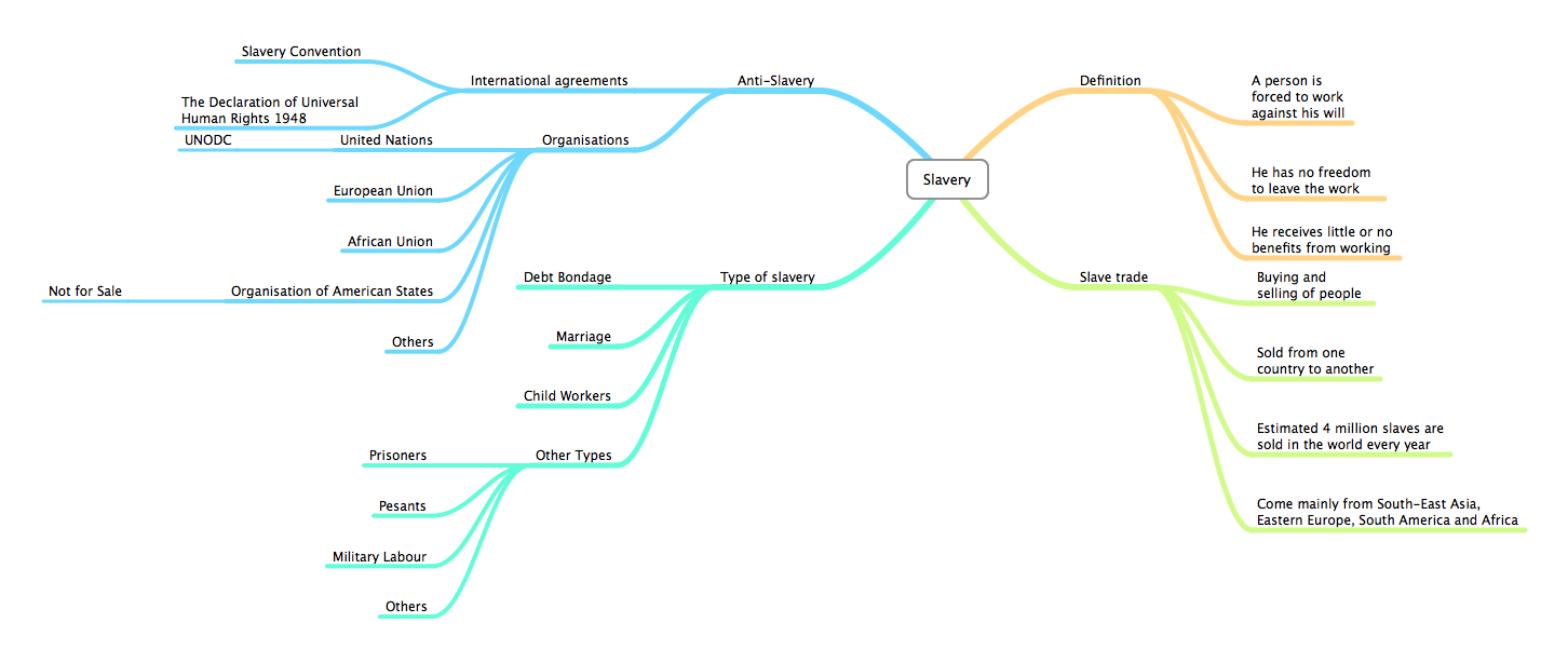 Global Perspectives: Mind map on slavery and human trafficking