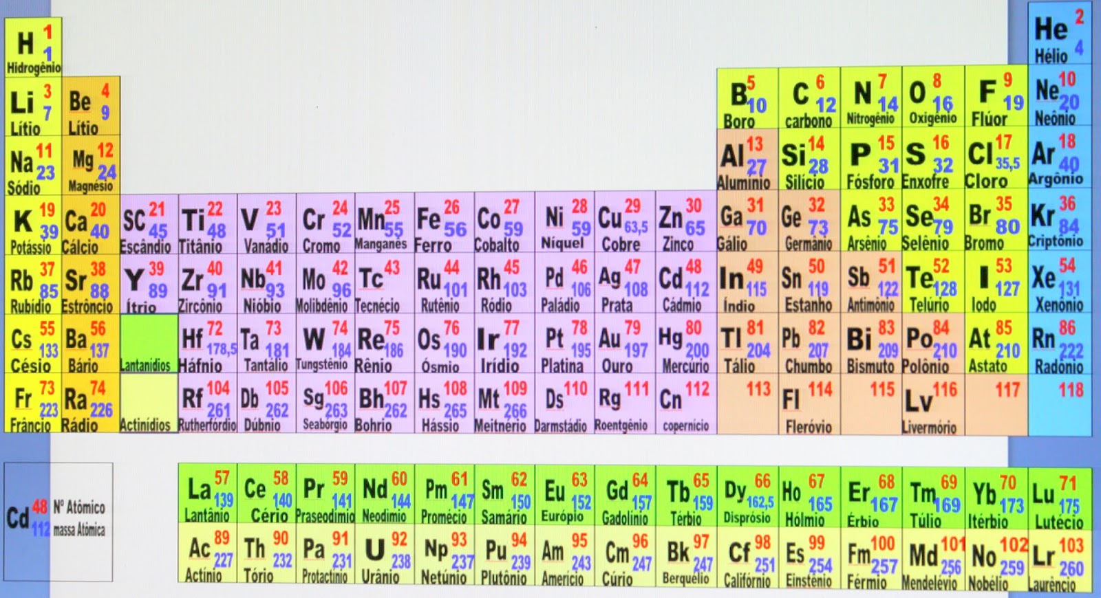 Aprendendo quimica on-line: A Tabela Periódica