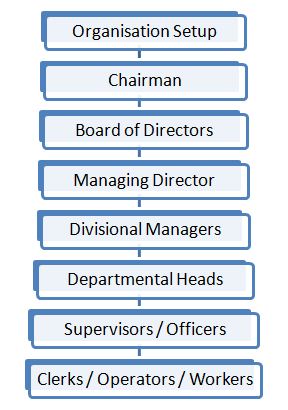 Effective Communication Skills: Channels of Communication