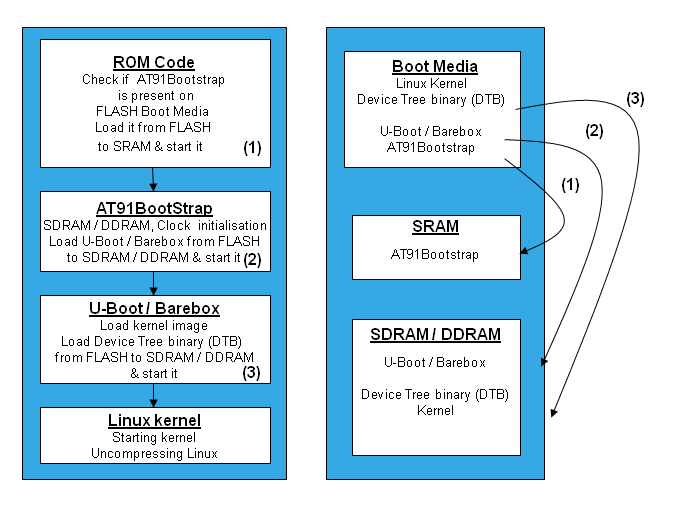 Boot sequence on embbeded platform ~ A developer's log book