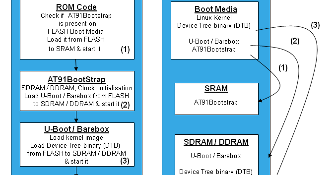 Boot sequence on embbeded platform ~ A developer's log book