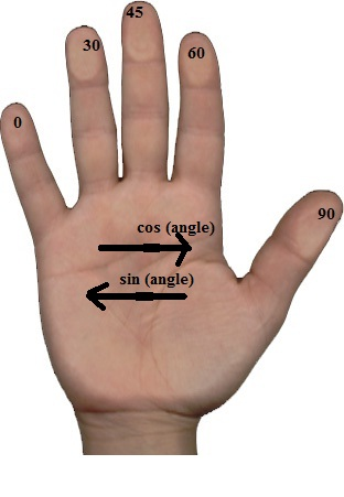 Maths Zone by Dr Rajesh Kumar Thakur: Trigonometry with the help of fingers