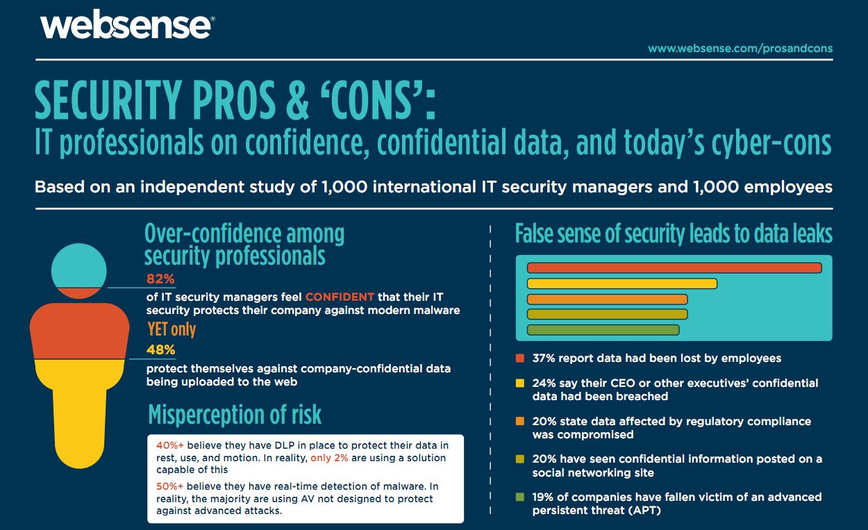 Data Loss Prevention Digest: Cool Websense Security Survey Infographic
