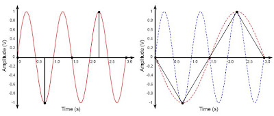 Praktikum Pemrosesan Sinyal: Praktikum 4. Pemrosesan Sinyal Digital