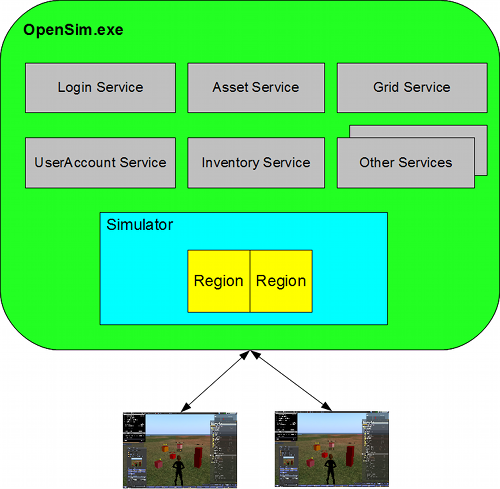 Opensim y otros mundos: Que es OpenSim