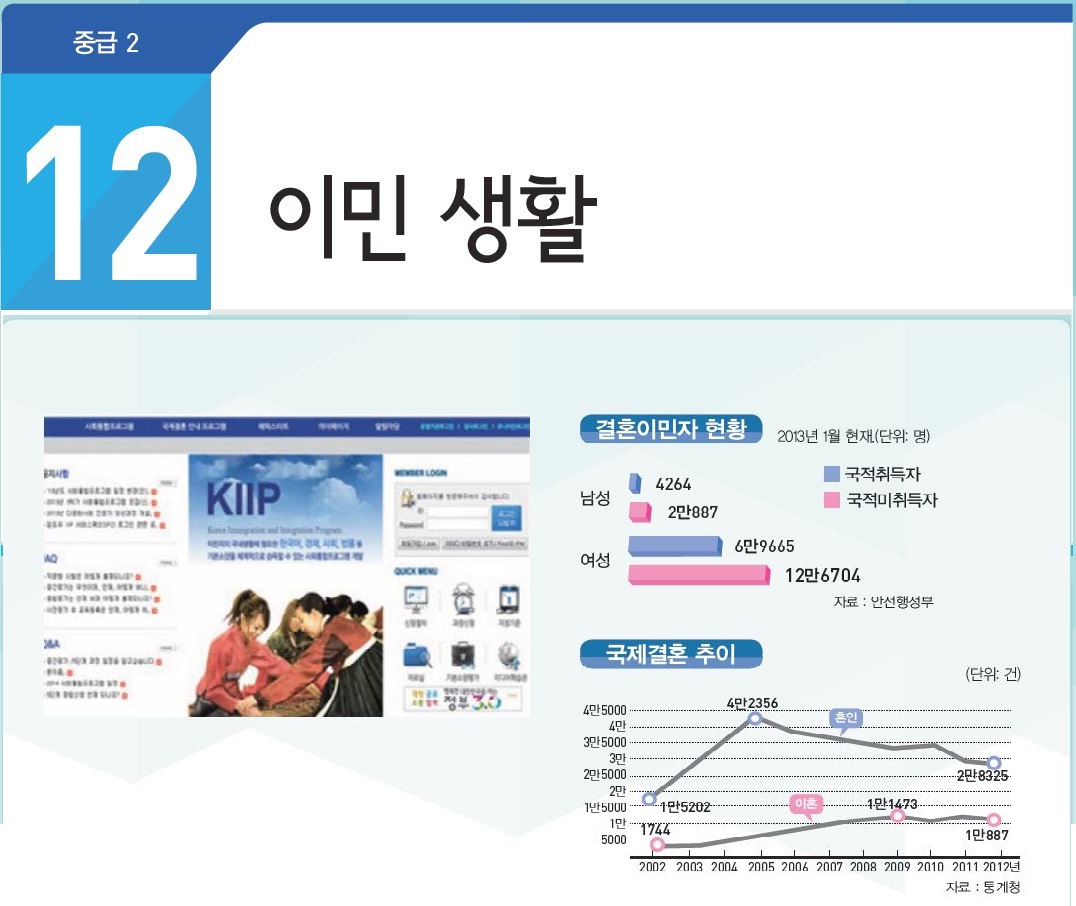 KIIP 4급 12과: 이민 생활 = Immigrant Life/ Cuộc sống nhập cư - Korean TOPIK ...