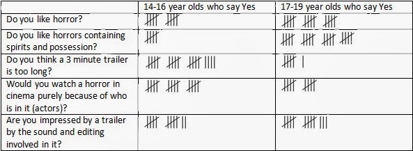 A2 Media: Target Audience Research- Tally Chart (Quantitative)