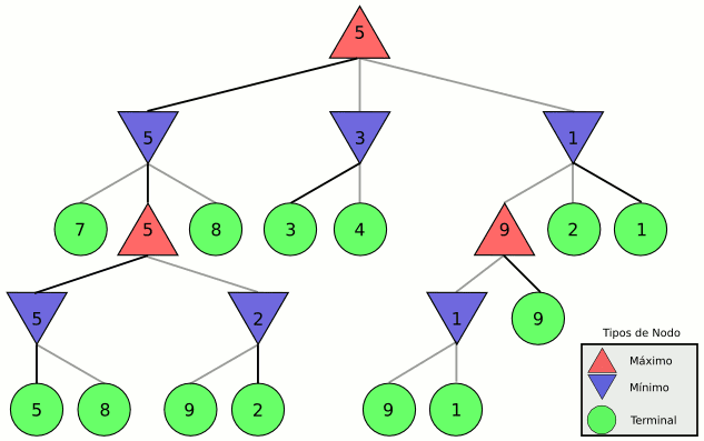 Inteligencia Artificial: El Algoritmo Minimax y Poda Alfa-Beta Inteligencia Artificial: El Algoritmo Minimax y Poda Alfa-Beta