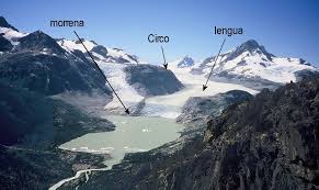 Geologia [Glaciares]: Transporte, sedimentación y tipos de glaciares.