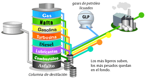 PETRÓLEO AL CIEN: REFINACIÓN