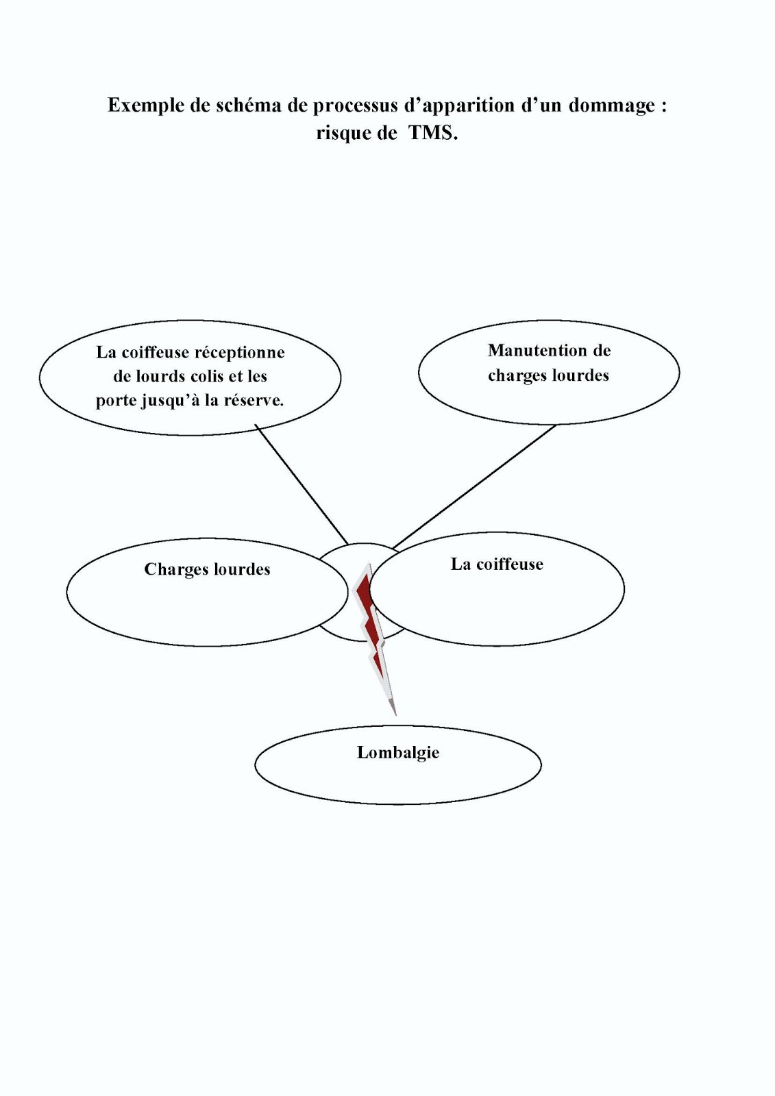 Je rédige.com: Exemple de schéma de processus d’apparition d’un dommage ...