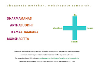 Hindu Astrology: Jyotisha: Adhyatmika Khanda- Theory