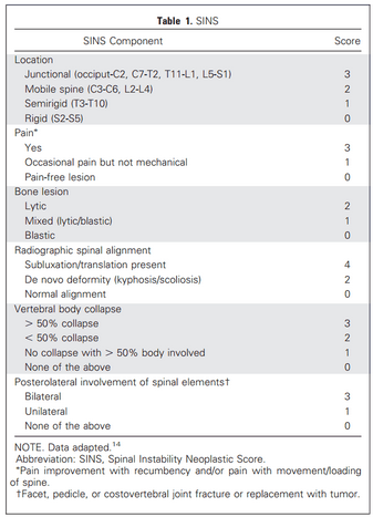 .: Spinal Instability Neoplastic Score (SINS): Mirel's Criteria for the ...