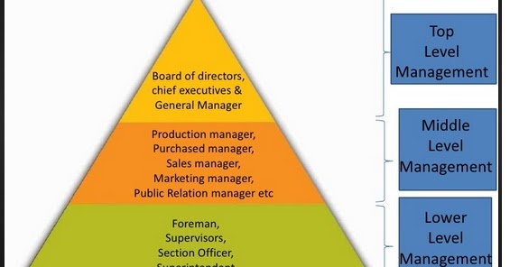 LEVELS OF MANAGEMENT - EASY BST