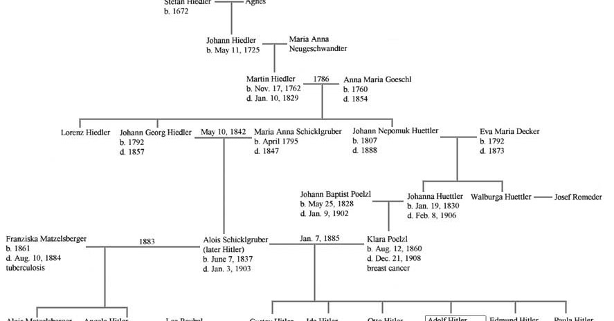 Lomsvatern: Family tree and adolf hitler eva braun
