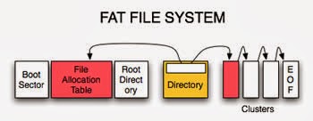 PINSIL: Perbedaan FAT dan NTFS