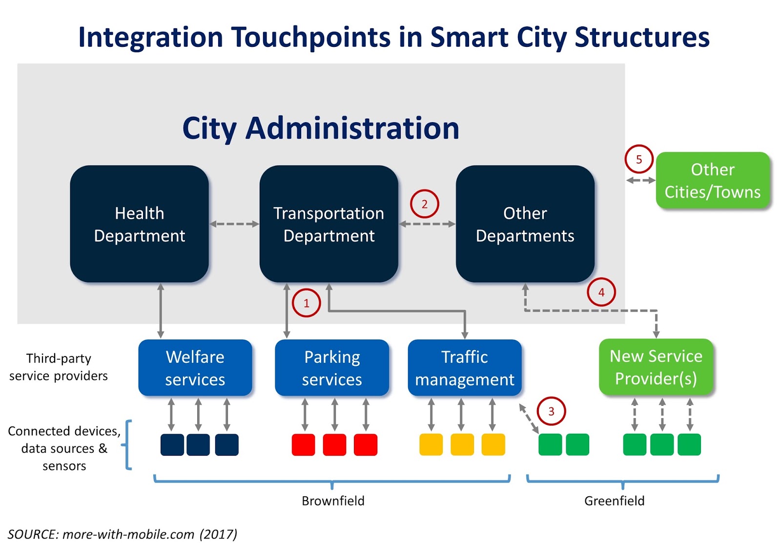 Structural determinants of Smart City strategy