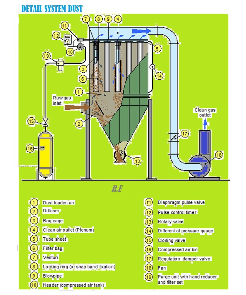 R.E: CLEANING DUST COLLECTOR