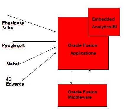 My Experiences With SOA: Fusion Applications : General Availability and ...