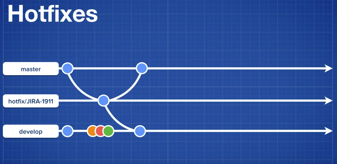 Hotfix Strategy in Git