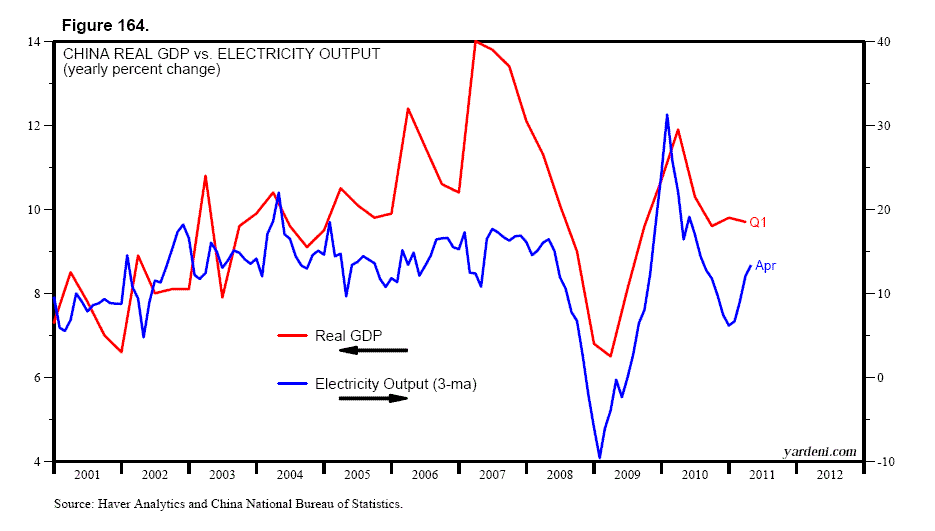Dr. Ed's Blog: China’s M2, Bank Loans, and Electricity Usage